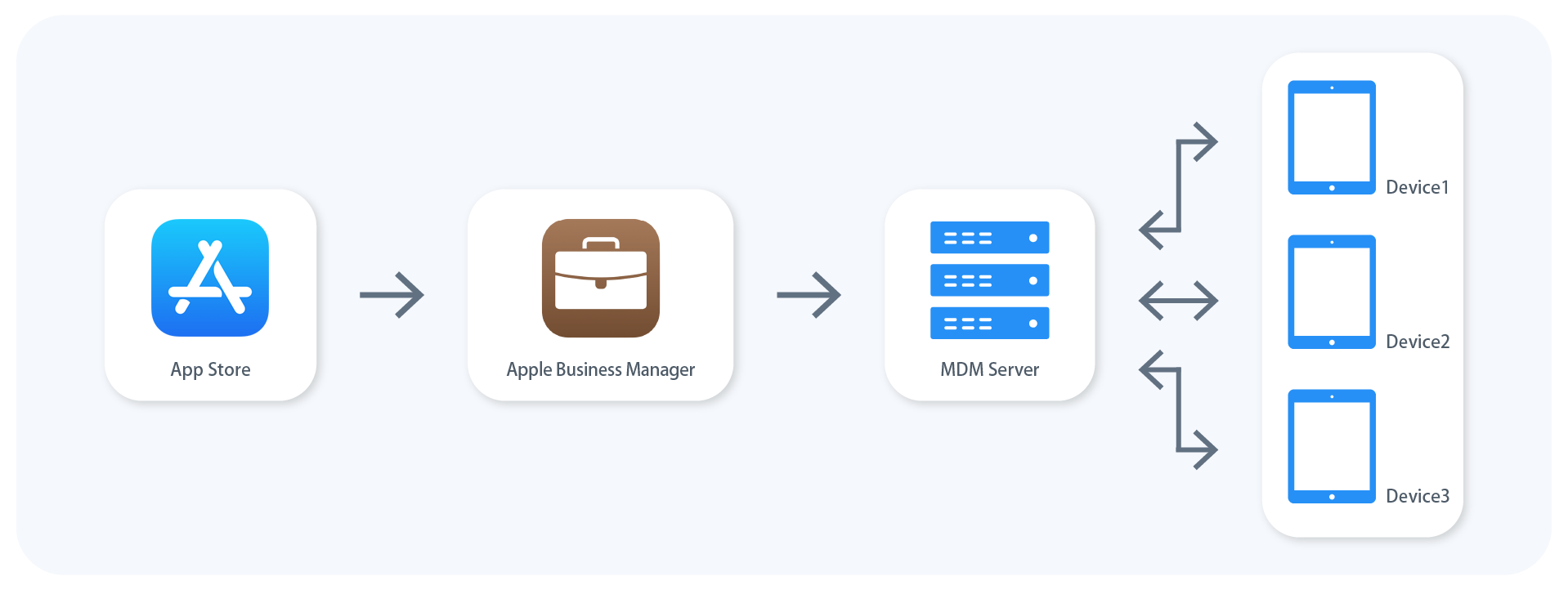 大量の業務用iPad・iPhoneへのアプリ配布はどうすると良い？ABM・MDMを利用したアプリ配布・配信機能について解説 コラム 大企業 ...